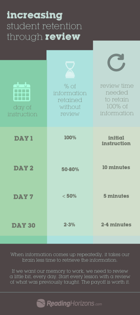 The Importance of Review in Explicit Phonics Instruction - Reading Horizons
